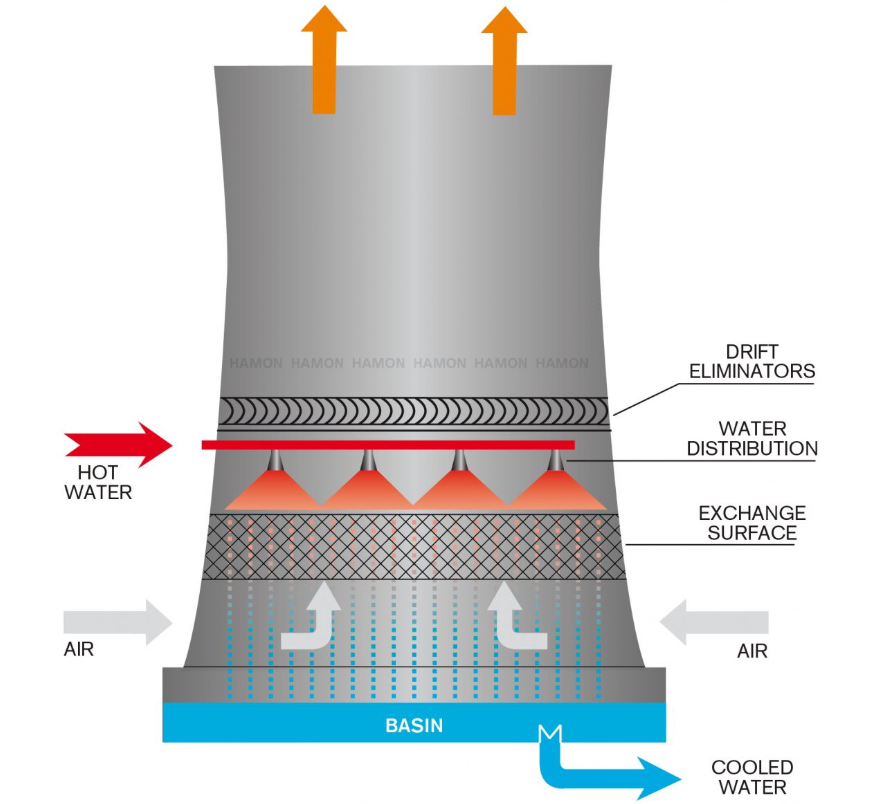 Engineering Innovations In Counterflow Cooling Tower Design And Performance